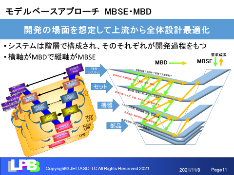 MBSE研究会TG 2021/12 – JEITA 半導体＆システム開発技術サブコミッティ
